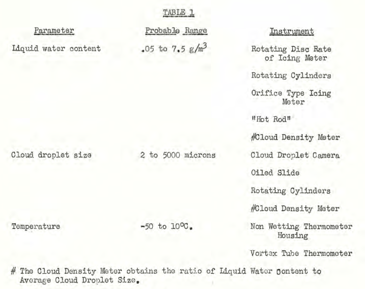 Conclusions of the Meteorological Instruments Thread