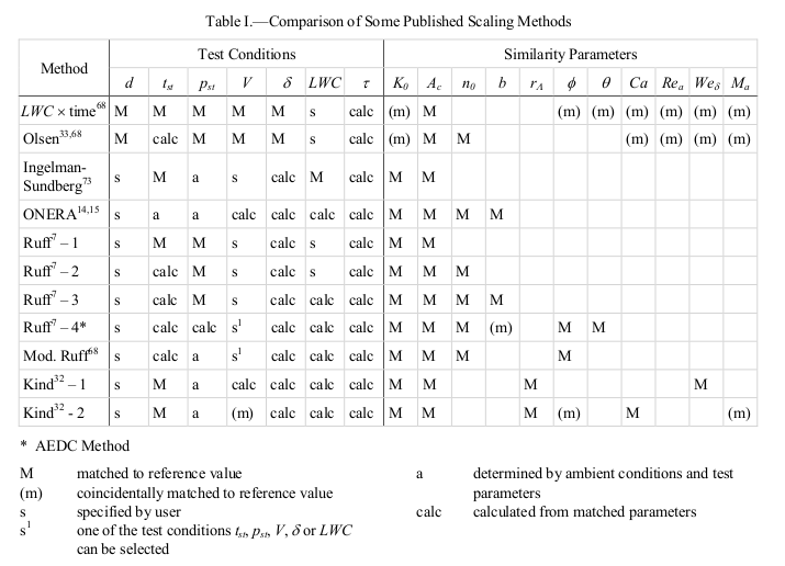 Manual of Scaling Methods