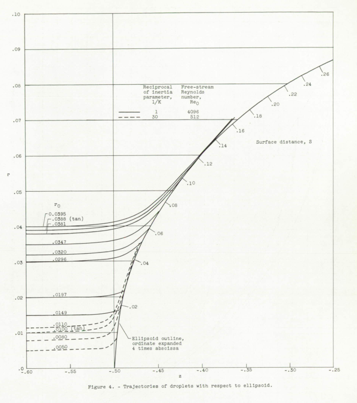 Bodies of Revolution