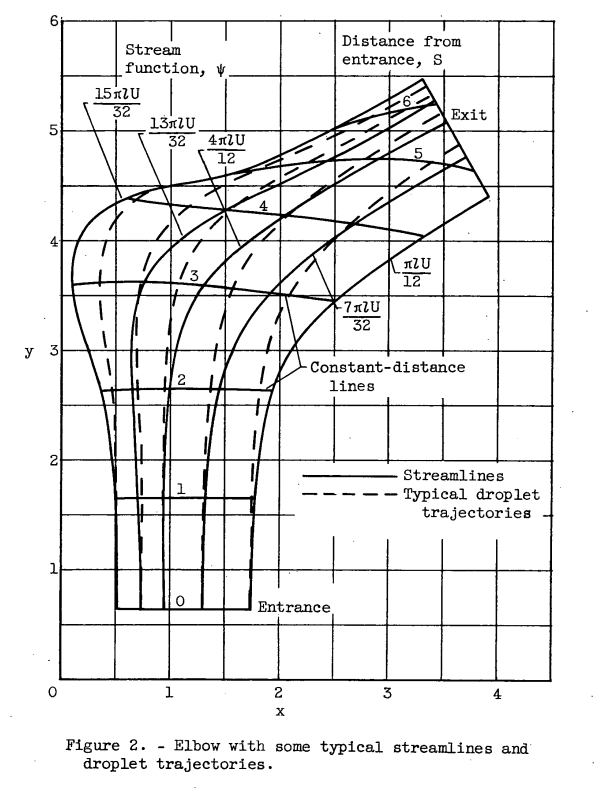 Impingement in Elbow Ducts