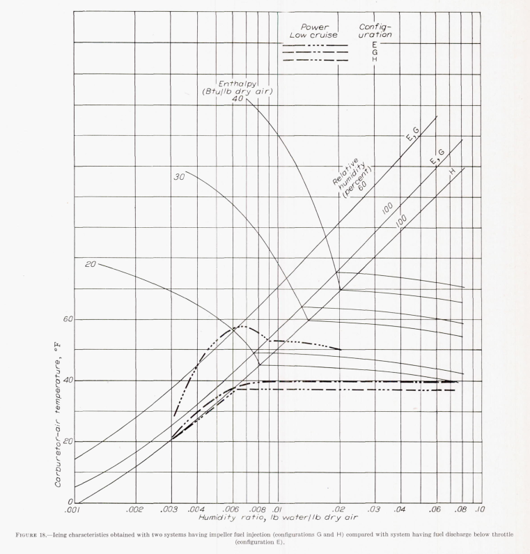 Carburetor and Induction Systems