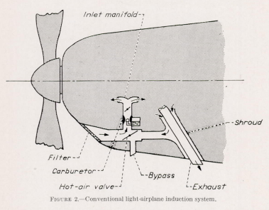 Carburetor and Induction Systems