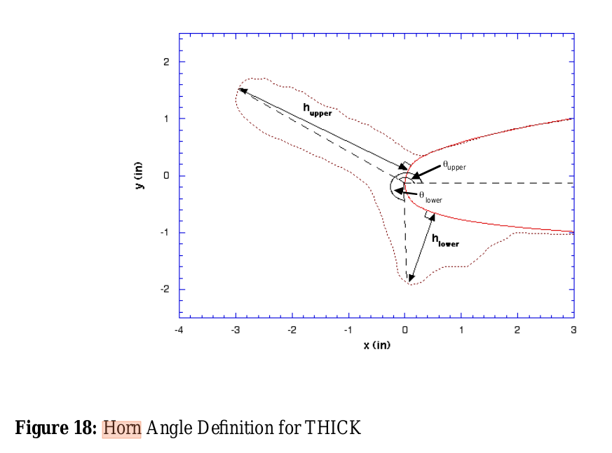 Conclusions of the Ice Shapes and Their Effects Thread