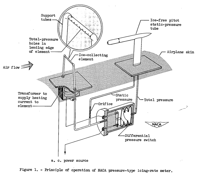 Meteorological Instruments