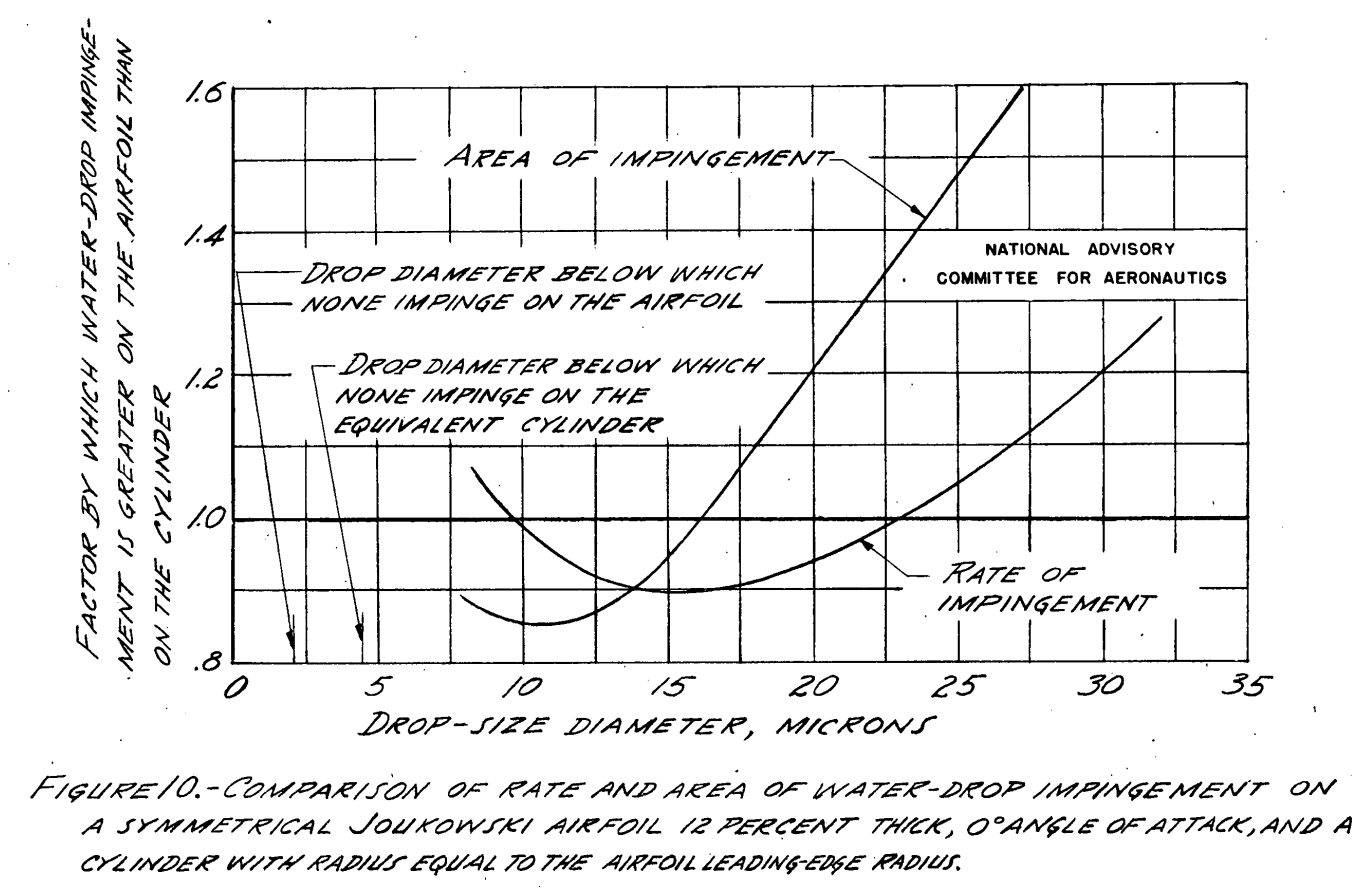 airfoil impingement drop distribution