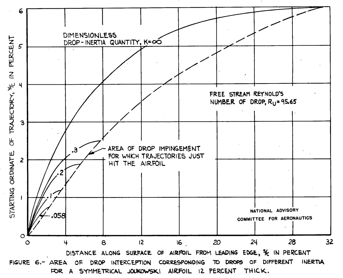 airfoil impingement drop distribution