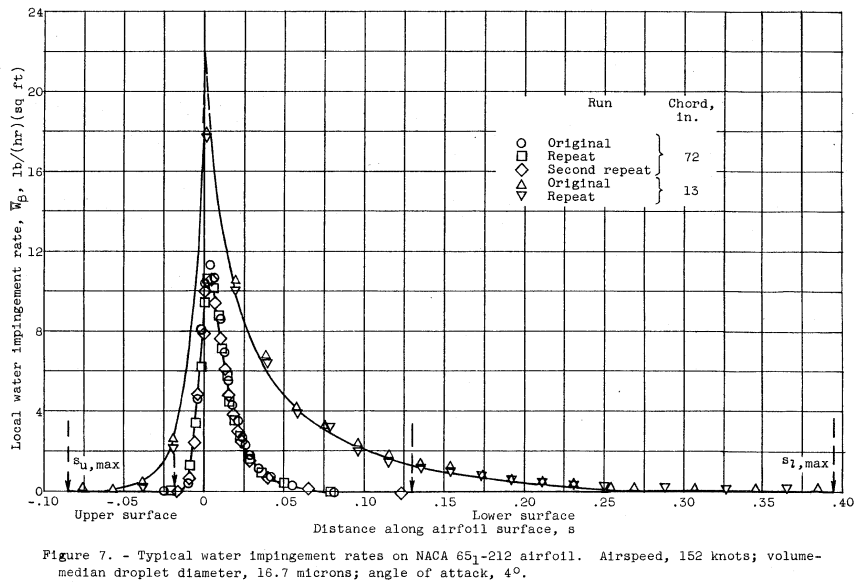 Methods of Water Drop Impingement Quantification